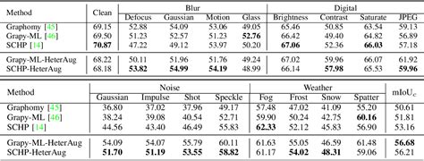Table Iv From Exploring The Robustness Of Human Parsers Toward Common