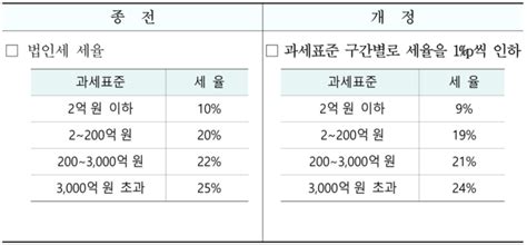 법인세 뜻 환급 및 세율누진공제액 구간 계산 및 신청방법법인세율 인하 개정 네이버 블로그