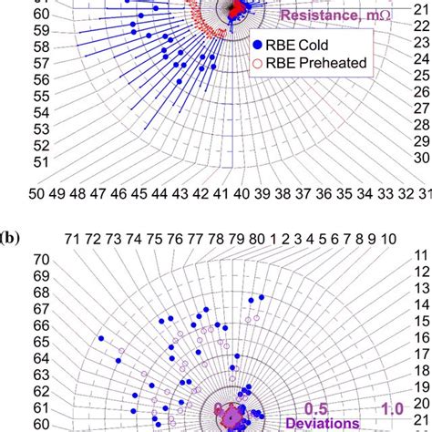 Radar Diagrams A Mean Rbe Values And Their Dispersions B Rbe