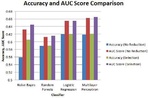 comparison of accuracy and auc score obtained applying four download scientific diagram