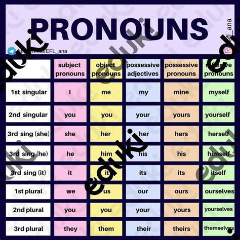 Pronouns Material De La Siguiente Asignatura Inglés English