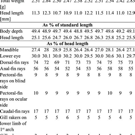 Specimens And The Values Of The Morphometric And Meristic Characters