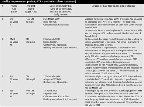 Table 1 From Pacemaker Pocket Infection Due To Environmental