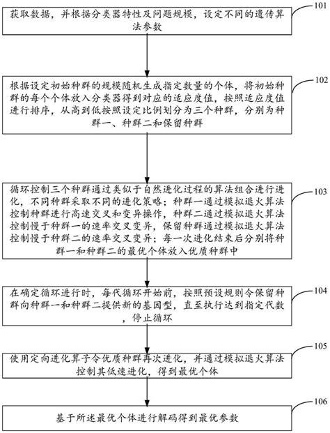 Industrial Control Intrusion Detection Classifier Parameter Selection Method Based On Multi