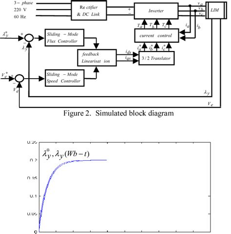 Figure From Robust Nonlinear Control Of Linear Induction Motor Taking Into Account The Primary