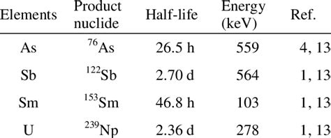 Relevant Nuclear Data For The Four Elements Download Scientific Diagram