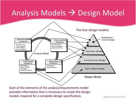 Ppt Principles And Models Of Software Design Powerpoint Presentation