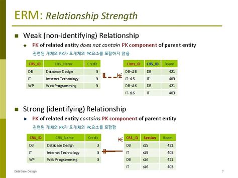 Database Design Entity Relationship Model Entity Relationship Model