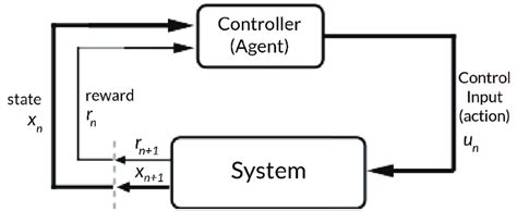1 Flow Chart Of State Control Input And Reward In The Rl Notation Download Scientific