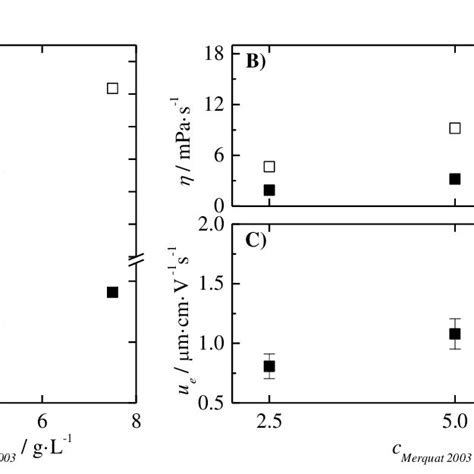 Concentration Dependences Of The Reduced Viscosity ηred A Viscosity