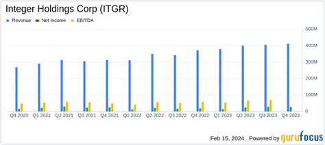 Integer Holdings Corp Itgr Reports Robust Earnings Growth For Q4 And