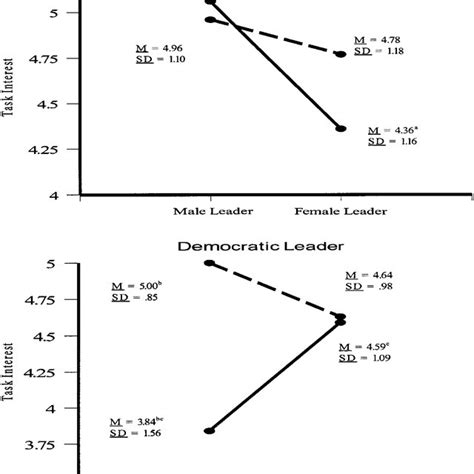 Interaction Effect Of Leader Style Leader Sex And Subordinate