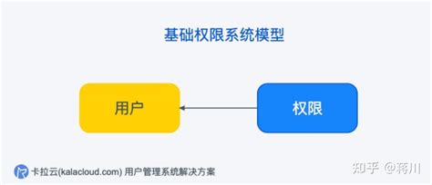 用户管理系统 用户权限设计从入门到精通 知乎