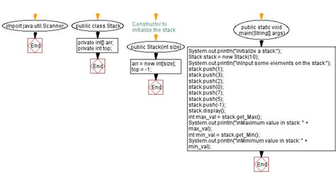 Write A Java Program To Find The Minimum Element In An
