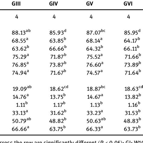 Digestibility Coefficients And Digestible Nutrients Of