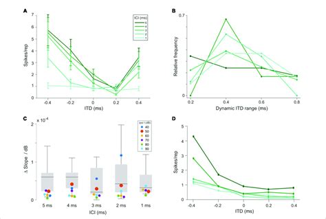 interaural time differences itd sensitivity of lateral superior olive