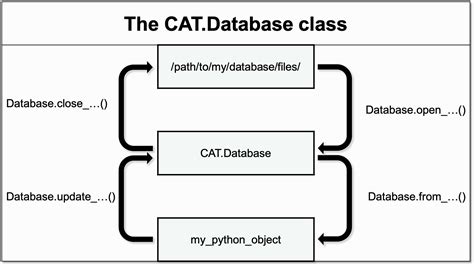The Database Class — Cat 111dev0 Documentation