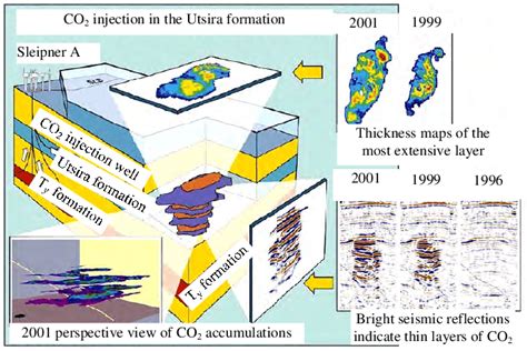 Repeated Seismic Surveys And Position Of Injected Co 2 17 Download Scientific Diagram