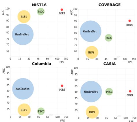 논문 리뷰 Fastforensics Efficient Two Stream Design For Real Time Image Manipulation Detection