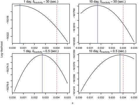 Log likelihood plots over φ with ν and ν fixed at the truth using Download Scientific