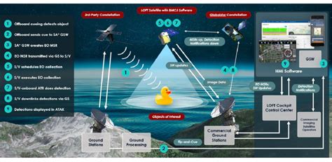 Mission Concept Of Operations Conops Download Scientific Diagram