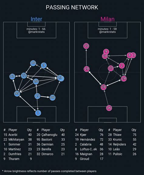 Targeted Attacks And More Naivety Tactical Analysis Of Inter 5 1 Ac Milan