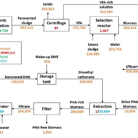 Mass And Energy Balance Of Pha Production Wow Download Scientific