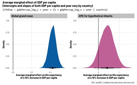 A Guide To Working With Country Year Panel Data And Bayesian Multilevel Models Andrew Heiss