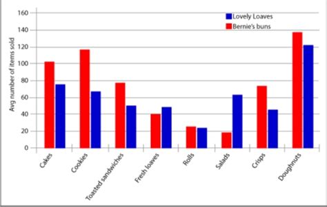 The Graph Shows Data About The Average Saturday Sales Of Two Bakeries