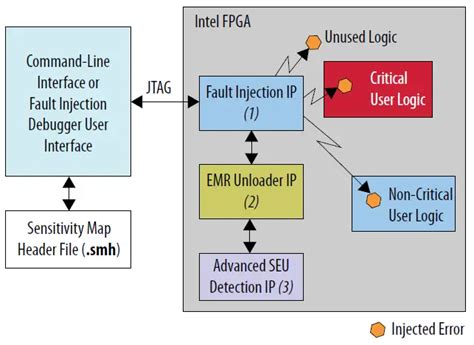 Intel Ug 01173 Fault Injection Fpga Ip Core User Guide