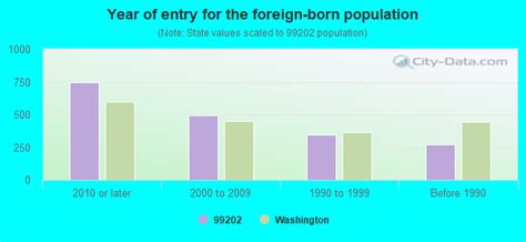 99202 Zip Code Spokane Washington Profile Homes Apartments