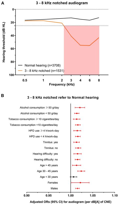 The 38 Khz Notched Audiogram And Its Association With Noise Exposure