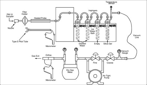 Method 201a Sampling Train Download Scientific Diagram