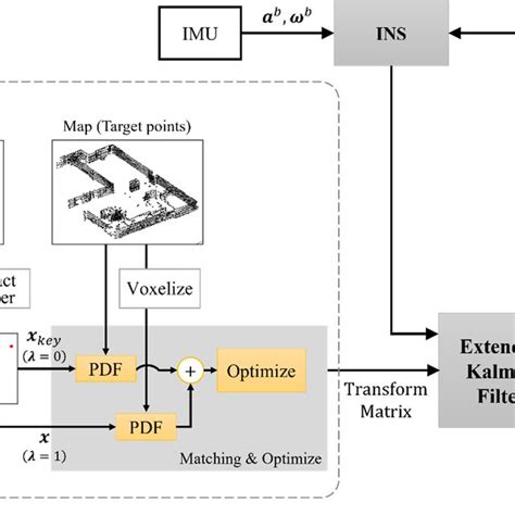 The Block Diagram Of Ins Integration With Ndt P2p Download Scientific Diagram