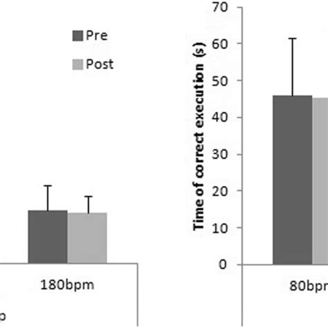 The Time Of Correct Execution Of Interlimb Motor Coordination Test