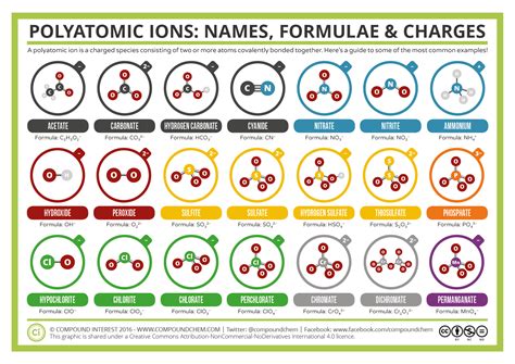 63 Polyatomic Ions Chemistry Libretexts