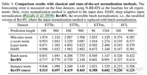 【边读边写】reversible Instance Normalization For Accurate Tsf Against Distribution Shift 知乎