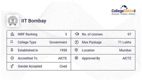 Iit Bombay Jee Advanced Cut Off 2023 2022 2021