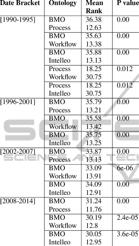 Pairwise Comparisons Of The Ontologies Coverage For Each Date Bracket