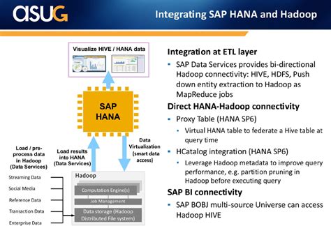 Using Hana And Hadoop Key Scenarios Part 2 Asug Sap Community