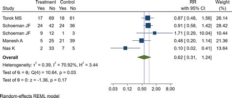 Interventions To Prevent Post Tuberculosis Sequelae A Systematic