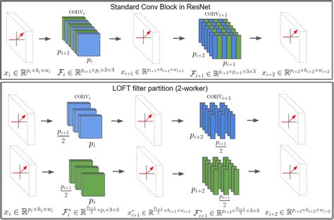 Depiction Of The Effect Of A Filter Wise Loft Partition On Parameter