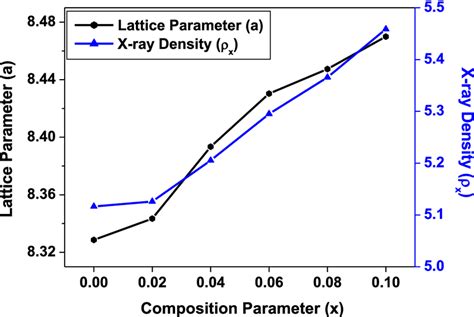 Variation Of Lattice Parameter And X Ray Density As A Function Of