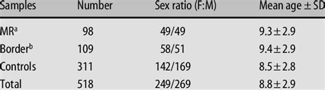 Number Of Samples Sex Ratio And Mean Age Download Table