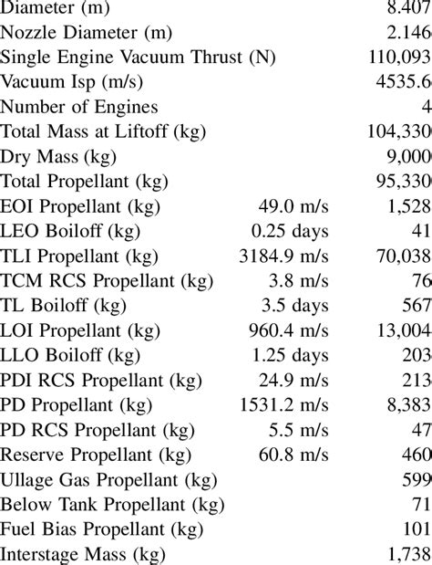 Cps Parameters With Rl 10c 2 Engines Download Table