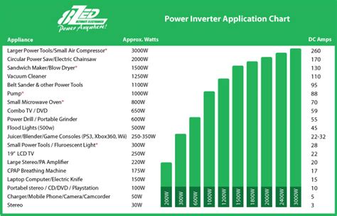 Inverter Selection Power Shop A Solution To Your Power Needs