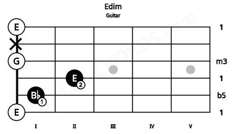 Edim Guitar Chord E Diminished Triad Scales Chords