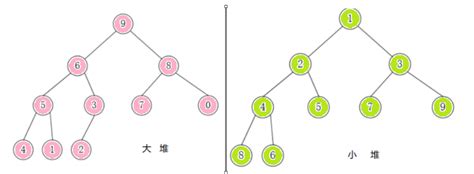 数据结构——【堆】详解 数据结构 堆 csdn博客