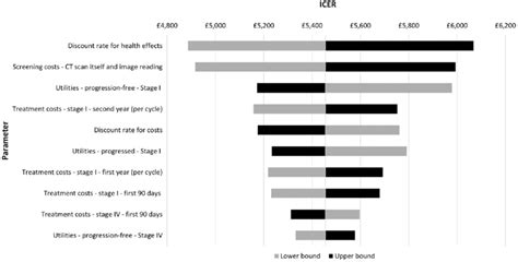 Tornado Diagram From One Way Sensitivity Analysis Download