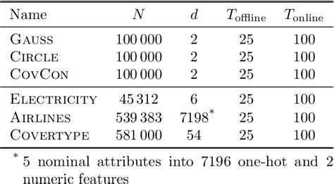 Table 1 From Cost Effective Retraining Of Machine Learning Models